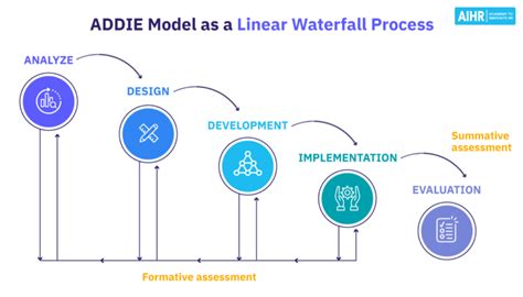 Addie Model Explained All You Need To Know [ Free Template] Aihr