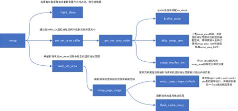 Linux内存管理笔记二十九) Vmallocvmalloc 释放 Csdn博客 Linux内存管理笔记二十九) Vmallocvmalloc 释放 Csdn博客