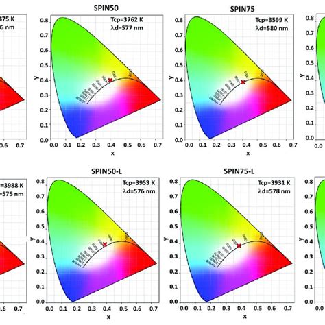 Chromaticity Diagram Of The Light Emitted By The Led Recorded In The Download Scientific