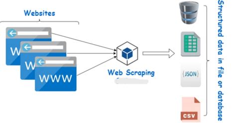 do web scraping data mining data entry from any website by shahed798
