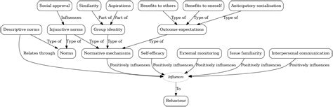 Theory Database Theory 78 Theory Of Normative Social Behaviour