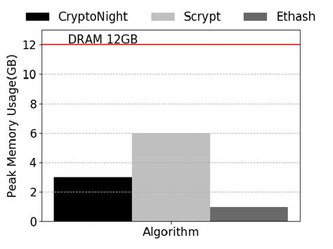 The Peak Memory Usage Of Each Algorithm On The Intermediate Computing Download Scientific