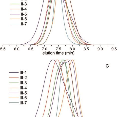 Gpc Analysis In The Copolymer Series Iiv Download Scientific Diagram