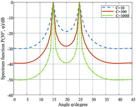 Simulated Spatial Spectrum For The Relationship Between Rneat Music And Download Scientific
