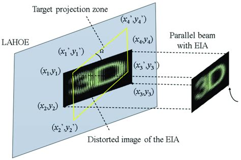 Correction Principle Between The Distorted Image And The Target