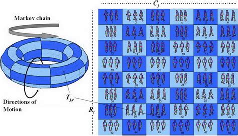 4 3d Left And 2d Right Representations Of The Toroidal