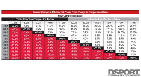 Boost Vs Compression Benefits Of High Boost Levels And High Compression Ratios