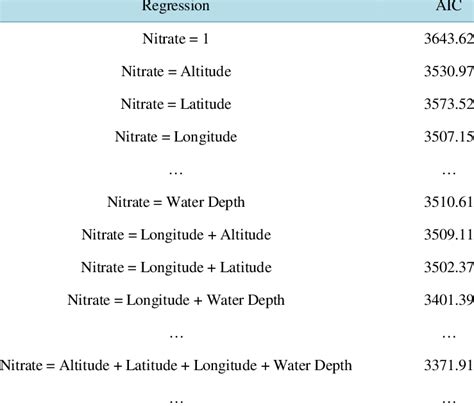 regression models aic values download table