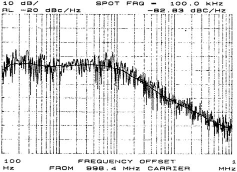 Phase Noise Performance Of The Generated Output Download Scientific