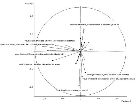Circle Of Correlations On The First Two Axes Source The Authors Own Download Scientific
