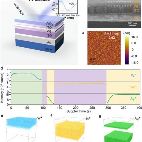 Structural Characterization Of Proposed Photonic Structure A Download Scientific Diagram