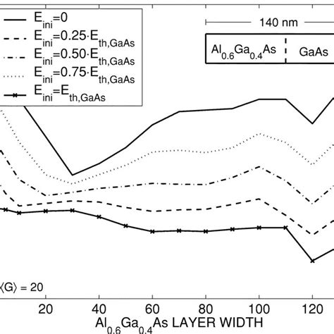 Excess Noise Factor F Versus The Mean Gain Hgi For Different