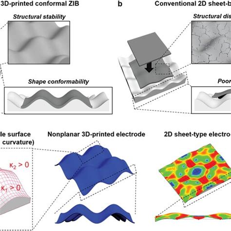 shape conformability of nonplanar 3d‐printed zibs on non‐developable