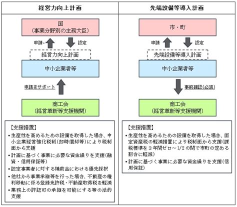 経営力向上計画・先端設備等導入計画策定支援 福井県商工会連合会
