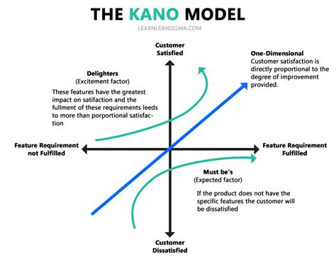 Guide Kano Model Learn Lean Sigma