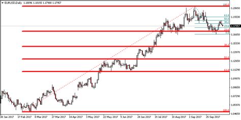 Download The Fibonacci Indicator For Metatrader MT MT