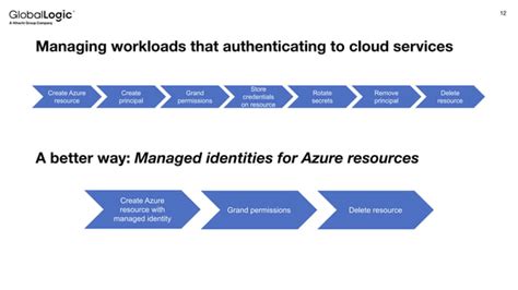 Globallogic Net Webinar 2 “azure Rbac And Managed Identity” Pdf