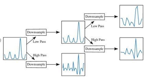 Wavelet Transform Cwt And Dwt • Physics Forums