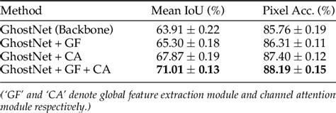 Table 2 From Fast And Accurate Illumination Estimation Using Ldr