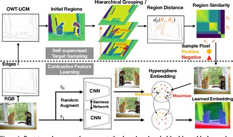Figure 1 From Self Supervised Visual Representation Learning From Hierarchical Grouping