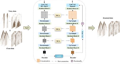 Figure 1 From Ground Roll Attenuation In Seismic Data Based On Enhanced Deep Learning Framework