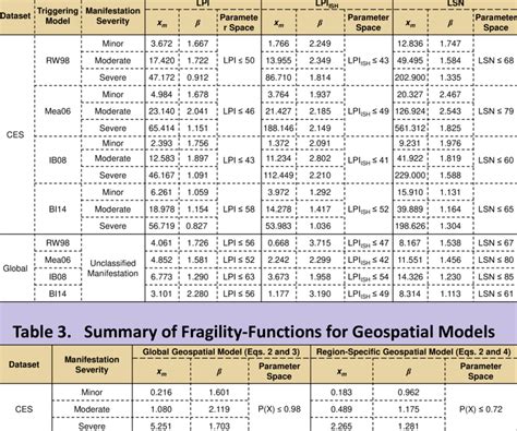 summary of fragility functions for geotechnical models download