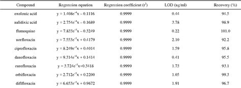 Figure 1 From Rapid Determination Of Residual Quinolones In Honey Samples By Fast Hplc With An
