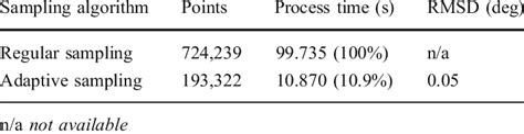 performance comparison of the regular and adaptive sampling algorithms