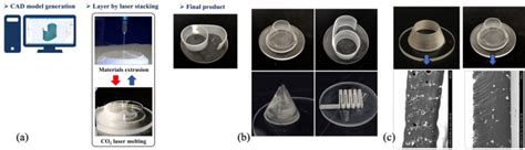 A The Manufacturing Procedures Of The Fused Silica Parts B Fused Download Scientific