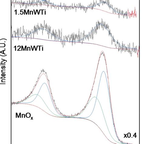 xrd patterns of a mno2 759 758 b mno2 29 561 c mnox d