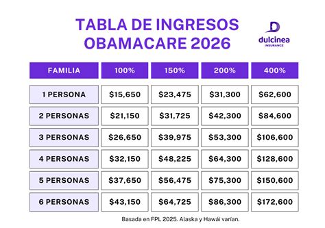 Cuadro De Costos De Obamacare