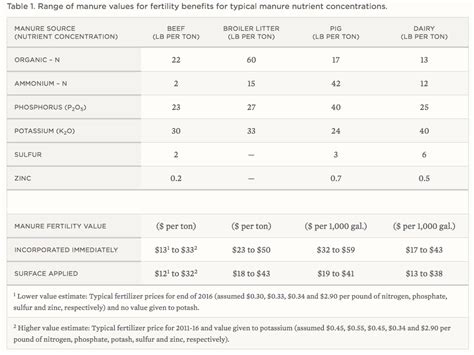 Manure Win Wins Substituting Commercial Fertilizer