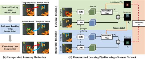 An Overview Of Unsupervised Learning In Deep Tracking We Show Our