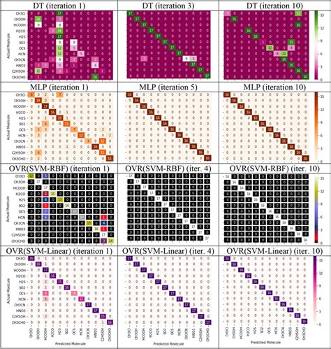 confusion matrices represented as heat maps for cross validation