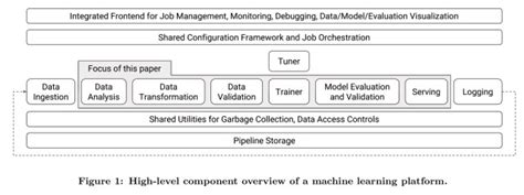 Tfx A Tensorflow Based Production Scale Machine Learning Platform