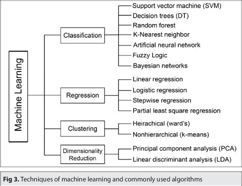 Figure 3 From A Review Of Machine Learning Applications In Veterinary