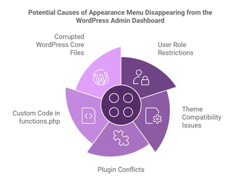How To Fix Missing Appearance Menu In Wordpress Admin Quickly