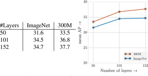 Object Detection Performance In Mean Ap 595 On Coco Minival Set