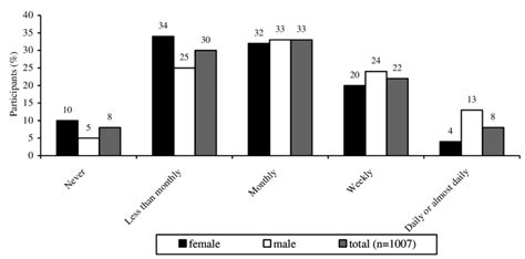 AUDIT Total Event Sample And By Gender Download Scientific Diagram