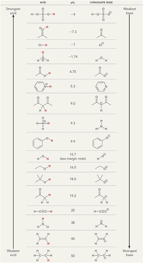 Pka Values Diagram Quizlet