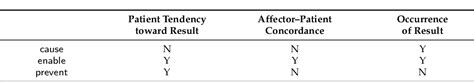 Table 1 From Exploring A Multi Layered Cross Genre Corpus Of Document