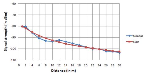 Least Squares Minimization Of The Squared Error Download Scientific