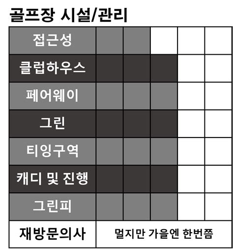 안성베네스트cc 동코스 방문 후기 코스 난이도