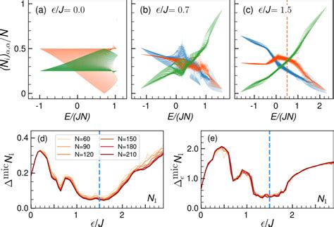 Eigenstate Expectation Values For N 1 αα Blue N 2 αα Red Download Scientific