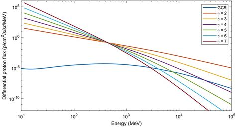 Gle Proton Spectra As A Function Of Rigidity Spectral Index
