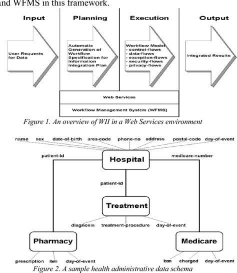 Figure 1 From Developing Workflow Based Information Integration Wii With Exception Support In