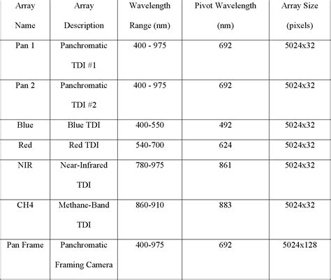 Table 1 From Inflight Radiometric Calibration Of New Horizons