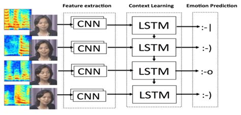 The Full And Final Approach Feature Extraction With Cnns On Audio And Download Scientific