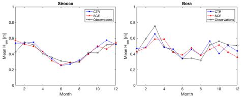 Coupled Wave 2d Hydrodynamics Modeling At The Reno River Mouth Italy