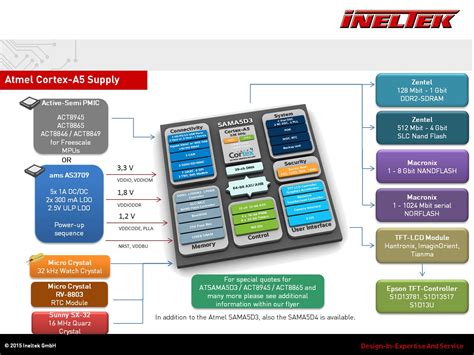 Ineltek Blog Archiv Atmel ATSAMA And PMIC Application Suggestion